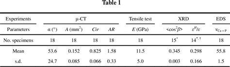 Table 1 From Nanostructure And Elastic Modulus Of Single Trabecula In Bovine Cancellous Bone