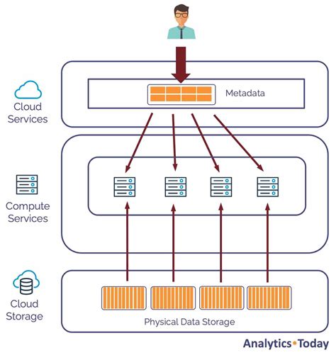 Top 10 Tips For Snowflake Query Optimization — Analyticstoday