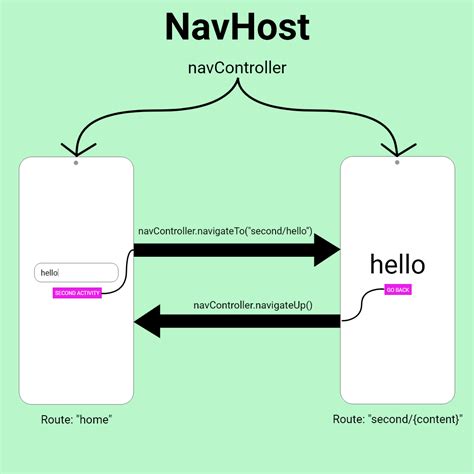 Understand Jetpack Compose Navigation In 3 Minutes By Nishant