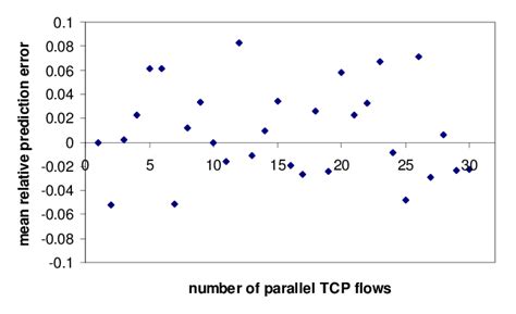 relative prediction error for parallel tcp throughput as a function of
