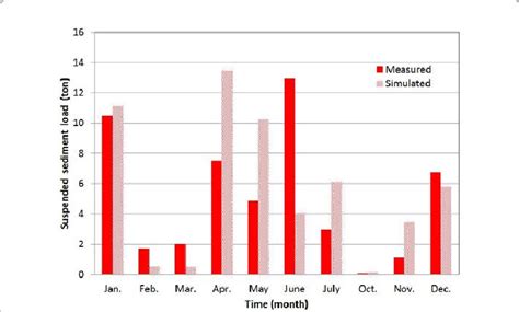 Total Suspended Sediment Load By Month 1997 1999 Download Scientific Diagram