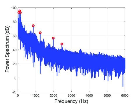The Power Spectrum Of Real Radiated Noise Signal Download Scientific