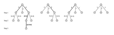 The Steps Of The Novel Algorithm As Tree Graphs The Numbers In The