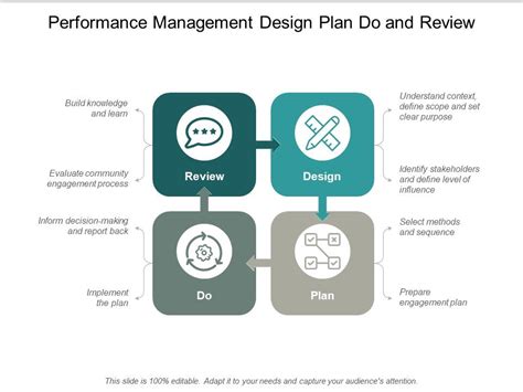 Performance Management Design Plan Do And Review Ppt Powerpoint Presentation Summary Guidelines