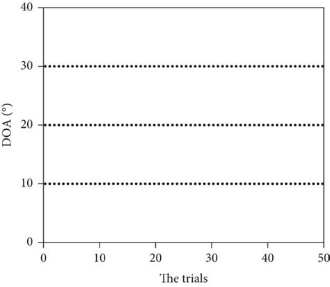 Doa Estimation Of The Proposed Algorithm Snr20 Db Download