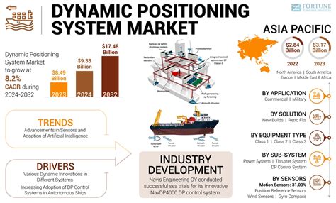 Infographics Dynamic Positioning System Market