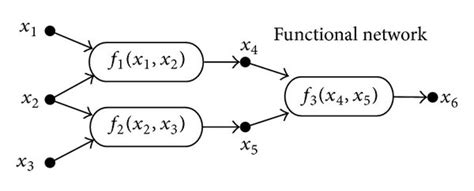 Differences Between A Neural Networks And B Functional Networks