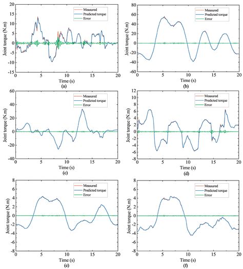 Dynamic Parameter Identification of Collaborative Robot Based on WLS-RWPSO Algorithm