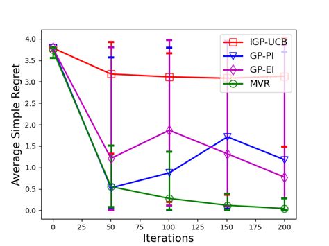 Comparison Of The Simple Regret Performance Of Bayesian Optimization