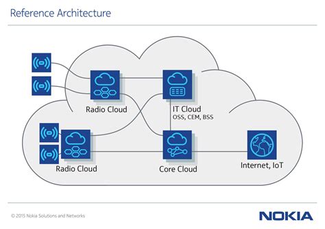 Nokia Networks Infographic Of Reference Architecture For Software