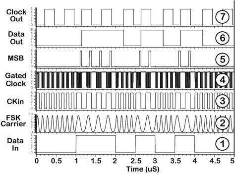 Simulated Waveforms Of The Dfsk Demodulator Download Scientific Diagram