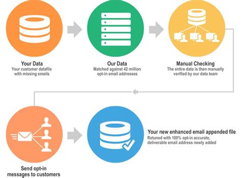Add Current Permission Based Email Addresses To Your Database Of Business Prospects