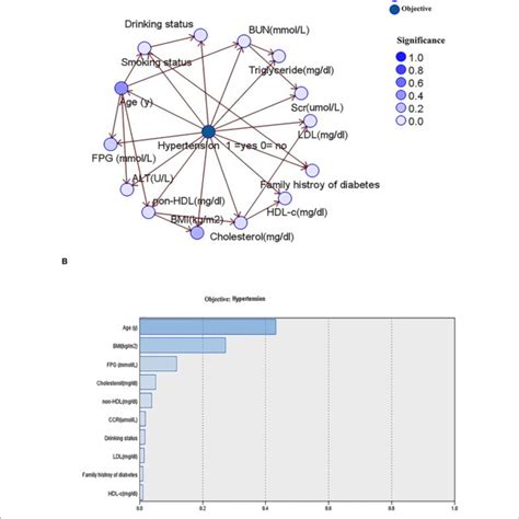 Bayesian Network Model For Hypertension Based On Tan Algorithm A Download Scientific