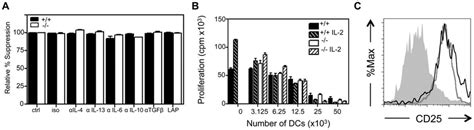 Secreted Cytokines Are Not Responsible For T Cell Suppression A Wt