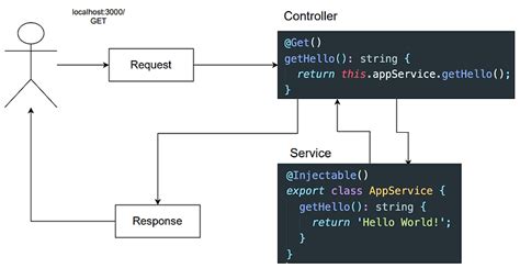 Nestjs Nestjs 로직 흐름 Module Controller Service 자동 생성 — Hee