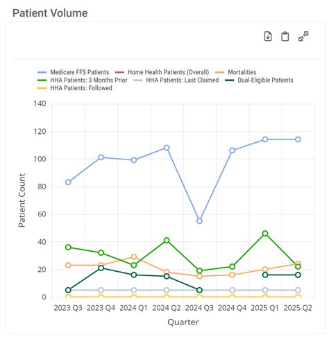 Home Health Physician Analyze Page Patient Population Tab Trella