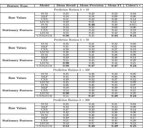 Table 3 From Using Deep Learning For Price Prediction By Exploiting Stationary Limit Order Book