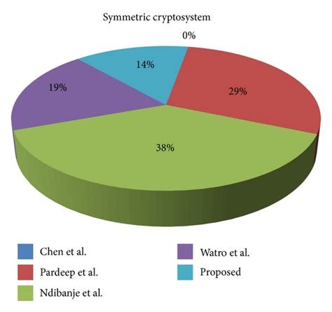 Total Computation Cost Symmetric Cryptosystem Download Scientific Diagram