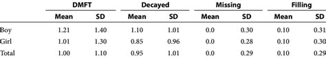 Dmft Score For First Permanent Molars On 5 6 Years Old Kindergarten Download Scientific Diagram