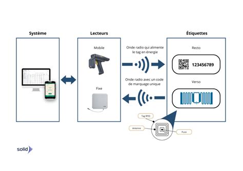 Examples Of Rfid Tags Transforming Various Industries