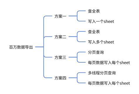 Springboot Easyexcel进阶：如何用多线程zip压缩实现百万数据导出“零卡顿”？easyexcel 多线程 Csdn博客