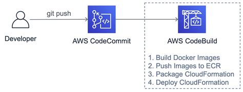 Rapid CI CD With CodeBuild To Deploy PHP And Docker Cloudonaut