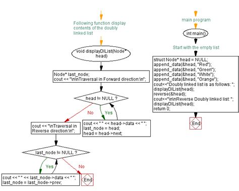 C Reverse Doubly Linked List