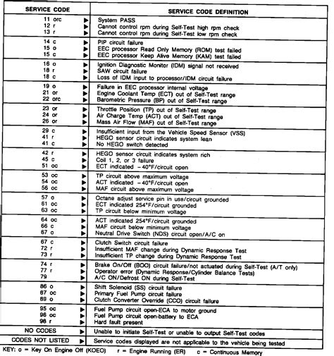Diagnostic Trouble Code Descriptions — 1991 Ford Truck Ranger 4wd V6 245 4 0l Service Manual