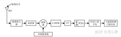 基于深度学习的认知无线电频谱感知算法研究（论文重点梳理）（频谱感知算法研究） 知乎