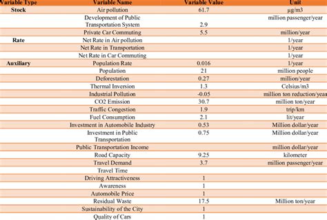 List Of Parameters Variables Used In Stock And Flow Diagram Download Table