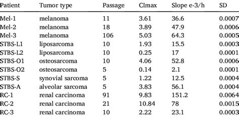Proliferative Characteristics Of Cell Cultures Download Scientific Diagram