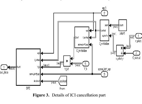 Figure 1 From Pns Algorithm And Fpga Design Of Wireless Ofdm System