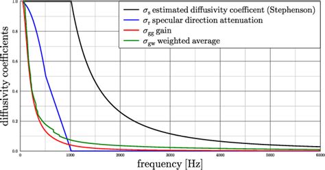 Comparison Of Diffusivity Coefficients Based On Different Definitions Download Scientific Diagram