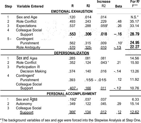 Stepwise Multiple Regression Analyses For The Relationship Among