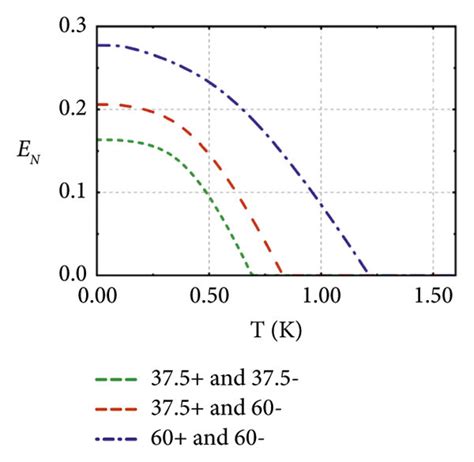Microwave Pairwise Entanglement Versus A C Temperature And D F