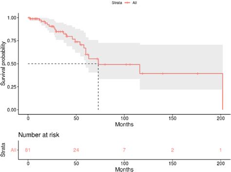 Overall Survival Of Esophageal Gist Patients After Resection