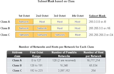Belajar VLSM Dan CIDR