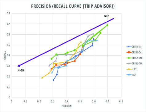 Precision And Recall Curve With Variable Number Of Top Ranked Items N Download Scientific