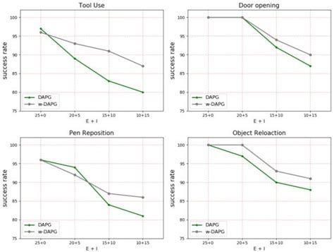 Figure 5 From Learning Multiple Robot Manipulation Tasks With Imperfect Demonstrations