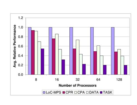 Performance Of The Scheduling Schemes For A Robot Control Dag B