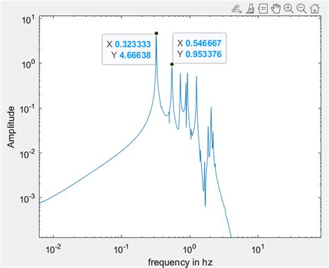Simulation Of Tower Top Vibration Induced By Blade Rotation