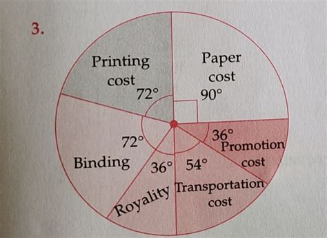 Ex 19 2 Data Handling Pie Chart Class 8 Mathematics M L Aggarwal