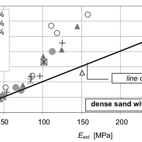 Comparison Of Deformation Modulus Based On Internal And Externally