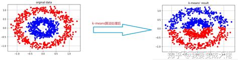 K Means算法介绍以及使用 知乎