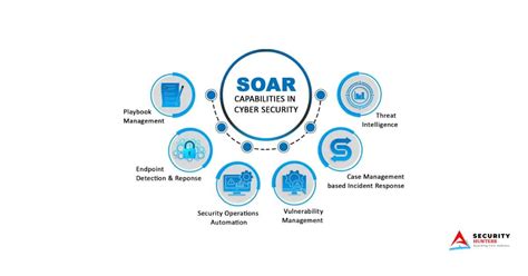 What Is Soar In Cybersecurity A7 Security Hunters