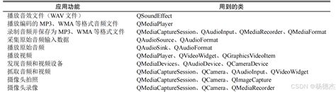 qt多媒体开发（一）：概述 qt 多媒体开发 csdn博客