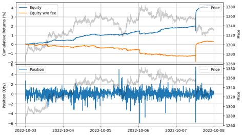 High Frequency Grid Trading — Hftbacktest
