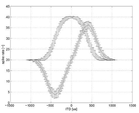 Model Response To Pure Tone Stimulation Itd Is On The X Axis In