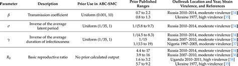 description of model parameters and prior distributions used in the