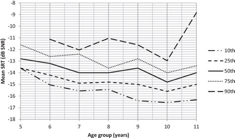Reference Values Mean SRT In DB SNR By Age For The First Test Download Scientific Diagram